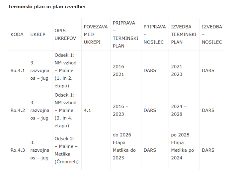 Tretja razvojna os: Nosilec izgradnje bo v celoti DARS | Nova24TV