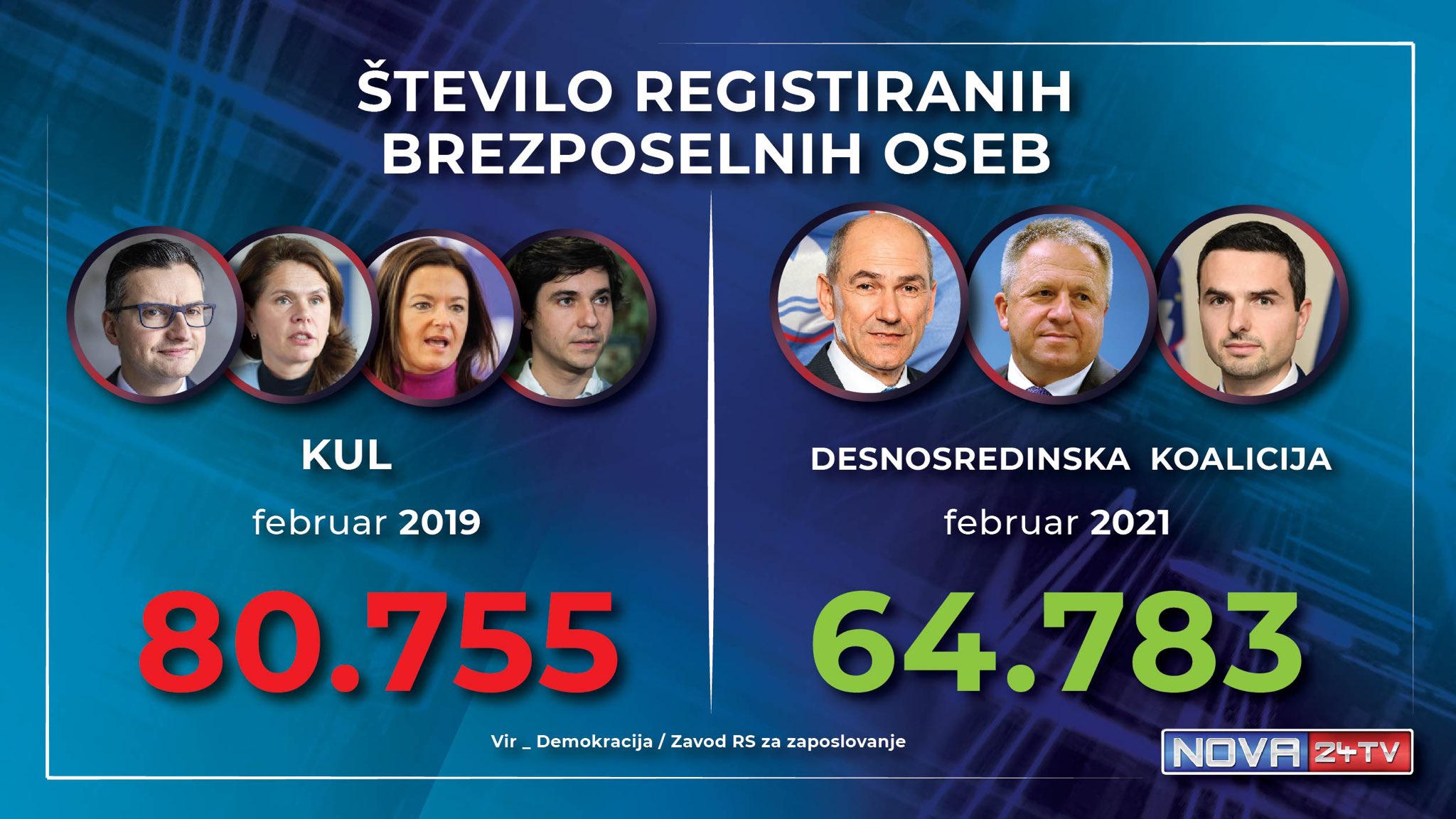brezposelnost | Nova24TV