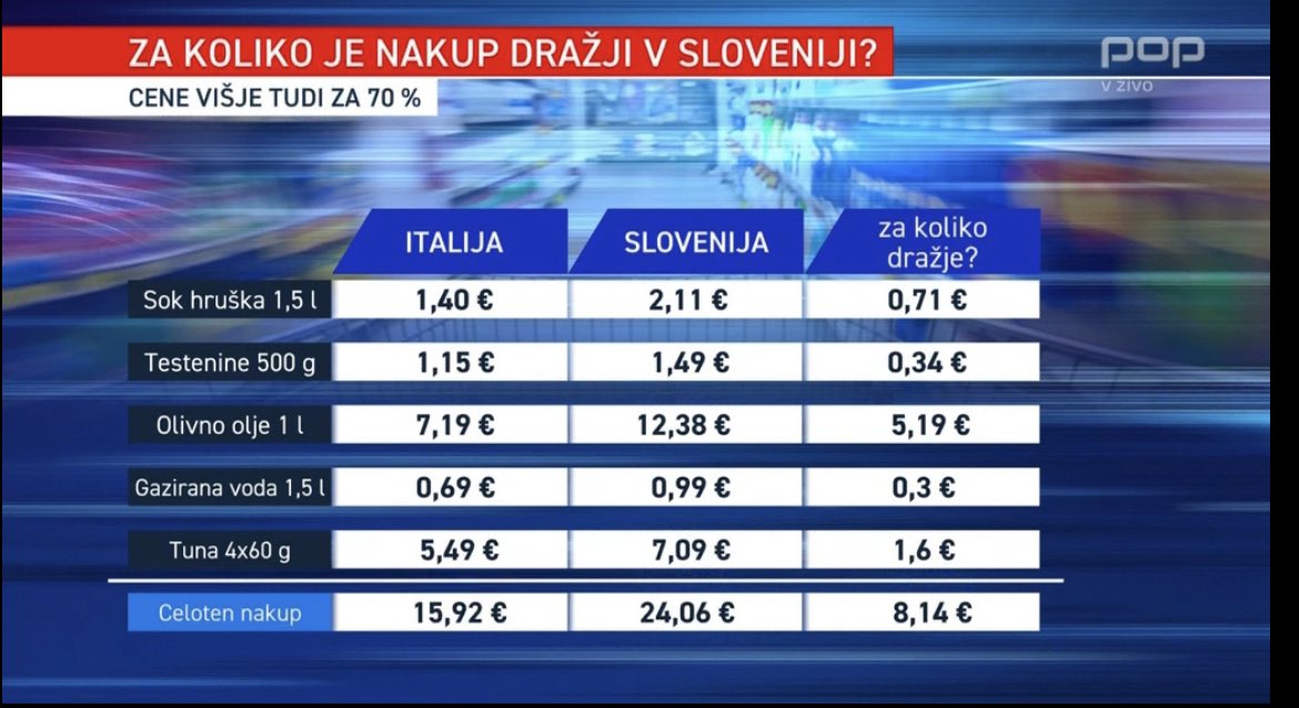 primerjava cen, Italija, Slovenija | Nova24TV