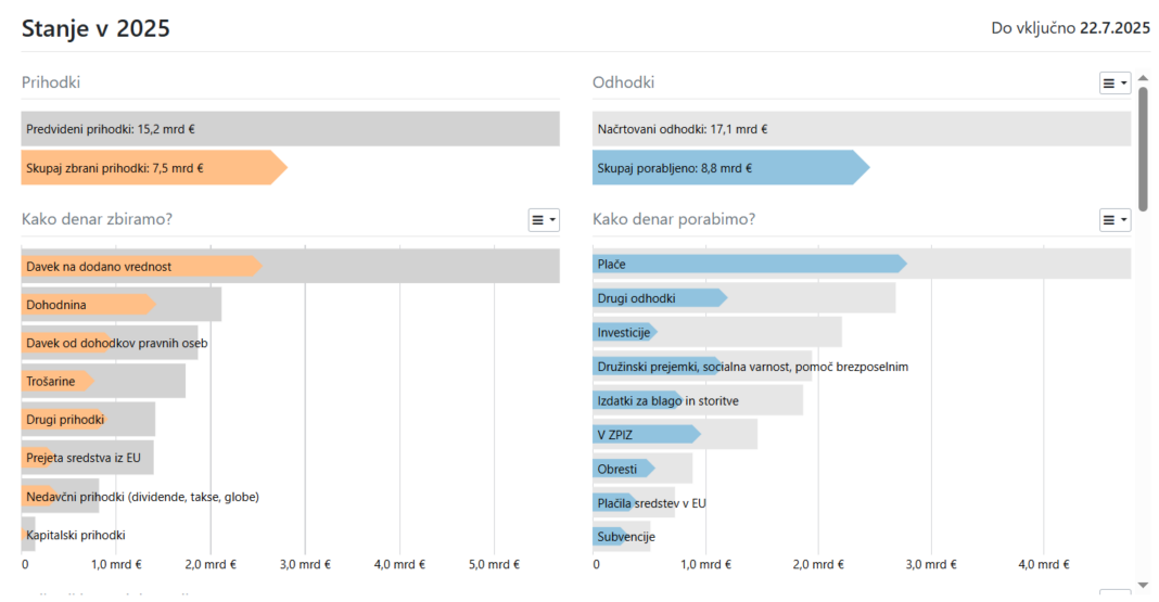 Z našim denarjem upravljajo kot “svinje z mehom” | Nova24TV