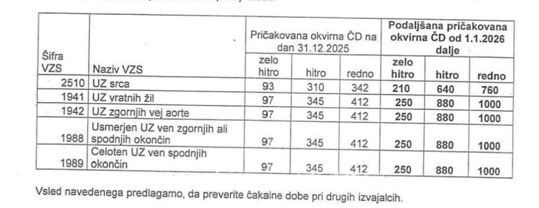 Nadaljevanje kaosa: Bistveno daljše čakalne dobe za ultrazvok srca in ...